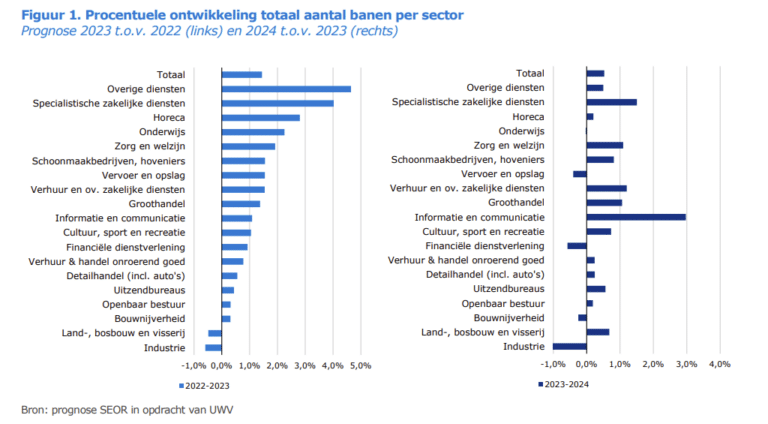 UWV: Banengroei daalt in 2023 en 2024 | artra