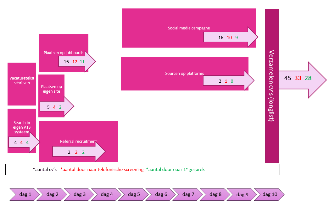 Efficiënter recruitmentproces: tips voor professionals | artra