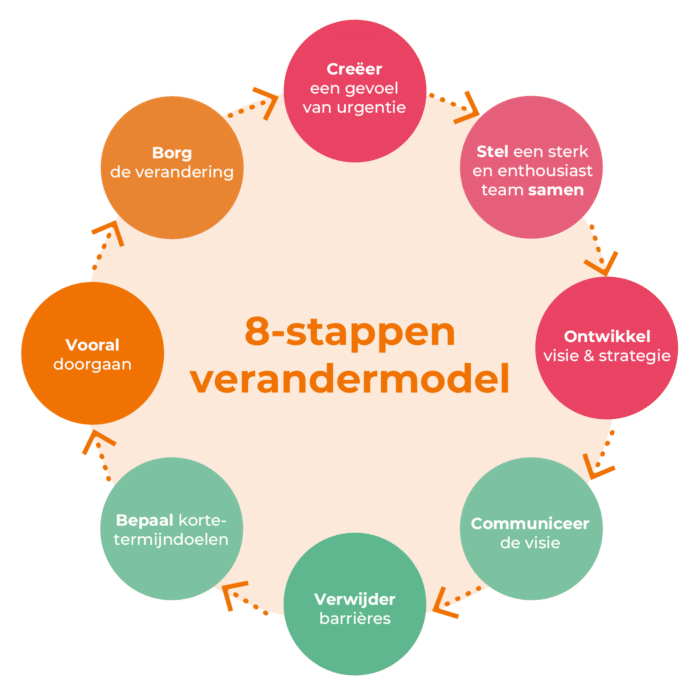 Als manager een verandering doorvoeren? Gebruik het 8-stappen ...